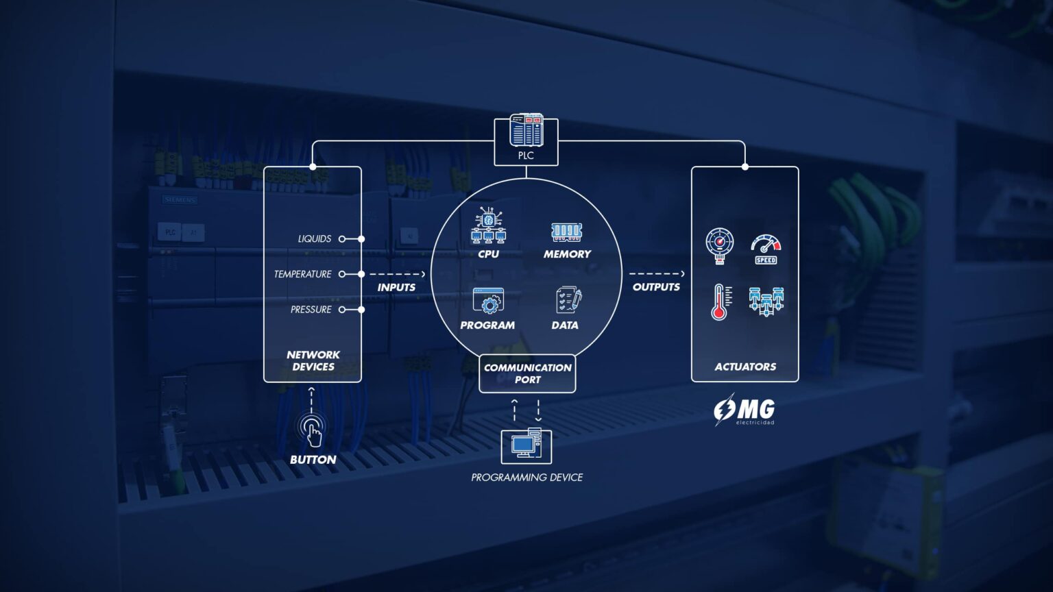 Programmable Logic Controller · Mg Electricidad