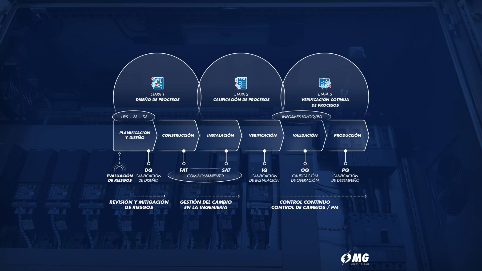 FAT - Factory Acceptance Test · MG Electricidad